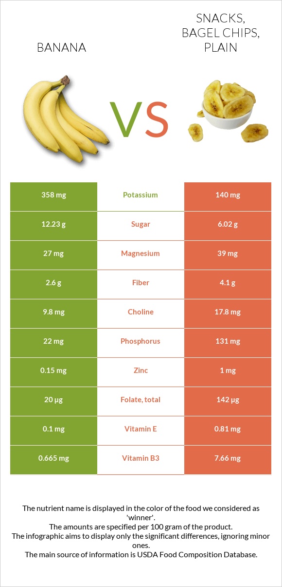 Banana vs. Snacks, bagel chips, plain — In-Depth Nutrition Comparison