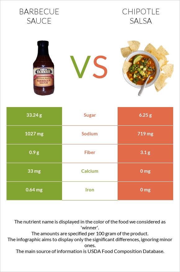 Barbecue sauce vs Chipotle salsa - In-Depth Nutrition Comparison
