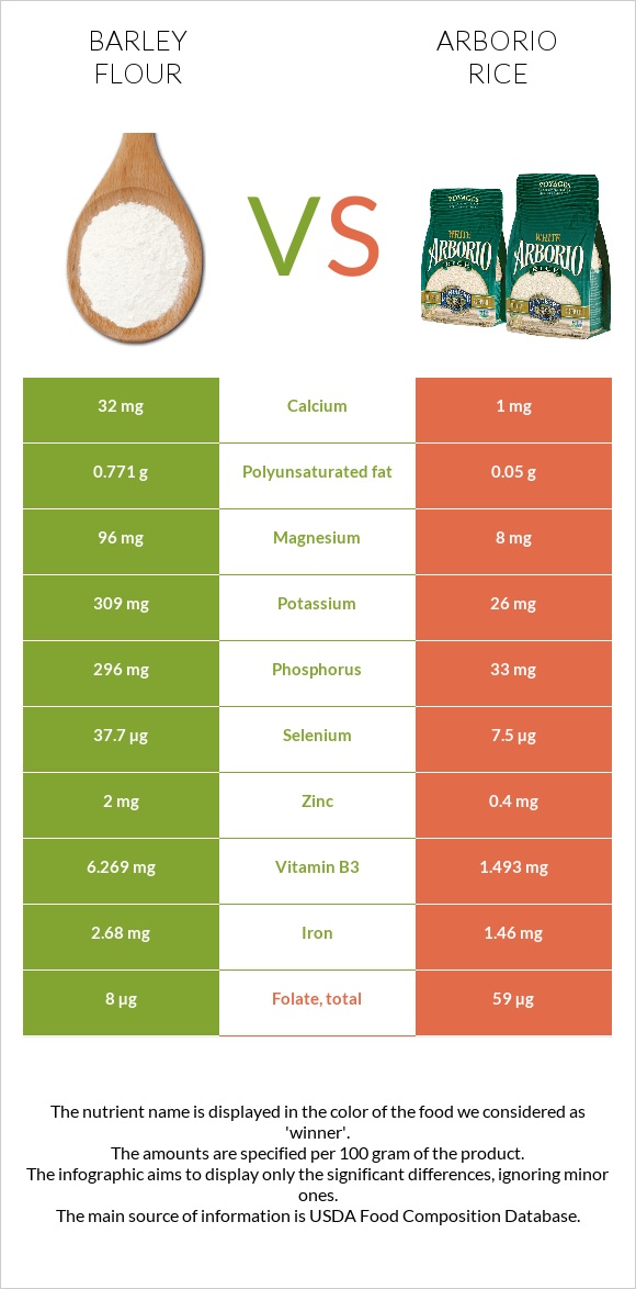 Barley flour vs. Arborio rice — In-Depth Nutrition Comparison