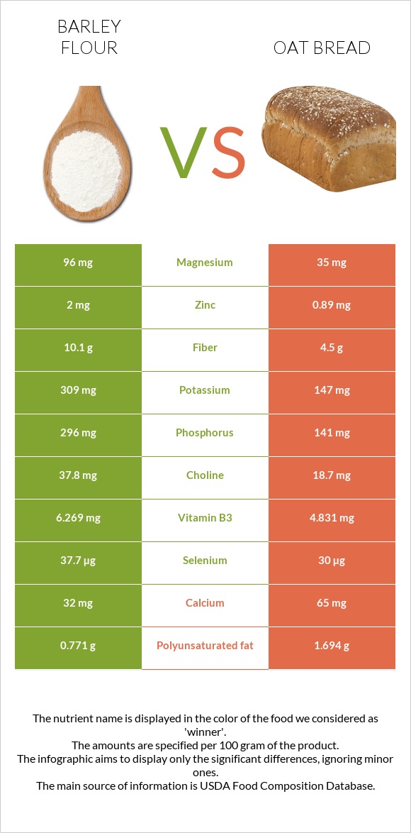 Barley flour vs. Oat bread — In-Depth Nutrition Comparison