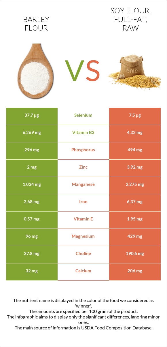Barley flour vs. Soy flour, full-fat, raw — In-Depth Nutrition Comparison