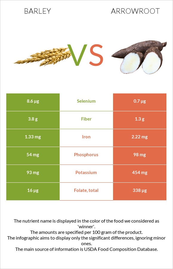 Barley vs. Arrowroot — In-Depth Nutrition Comparison