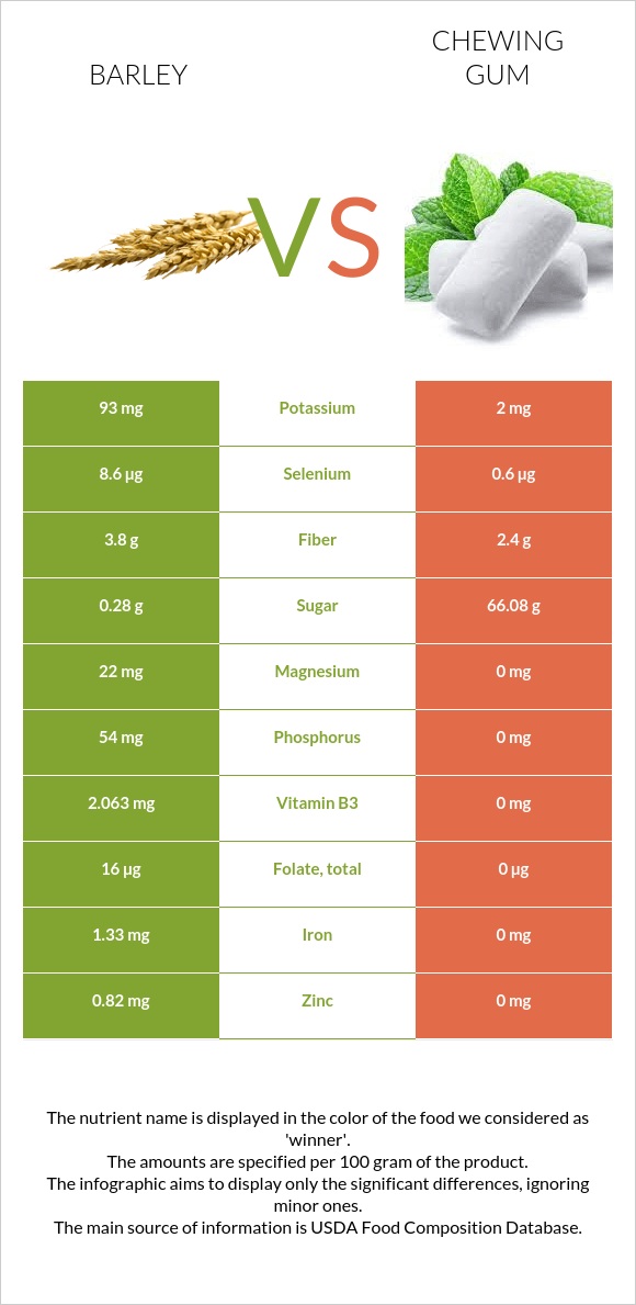 Barley vs. Chewing gum — In-Depth Nutrition Comparison