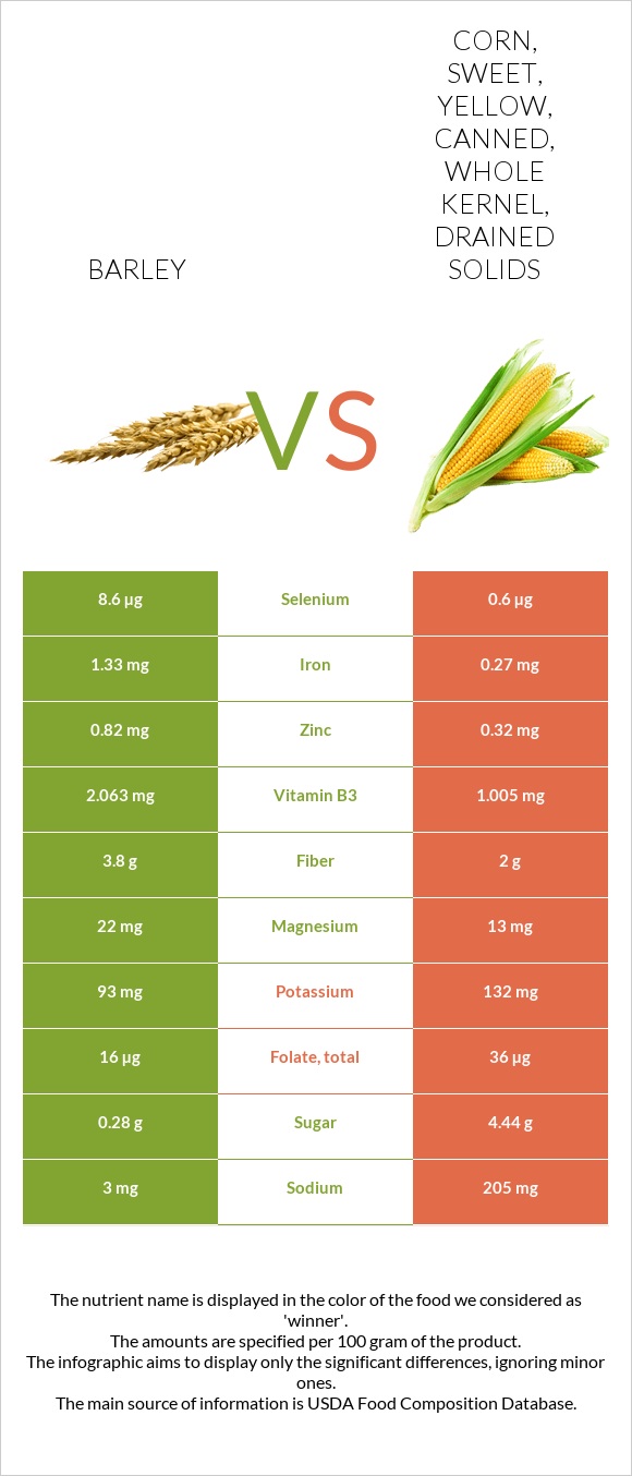 Barley vs. Corn, sweet, yellow, canned, whole kernel, drained solids ...