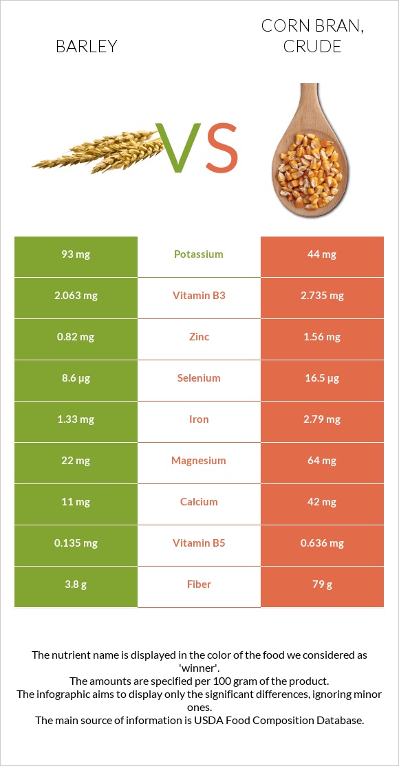 Barley vs. Corn bran, crude — In-Depth Nutrition Comparison