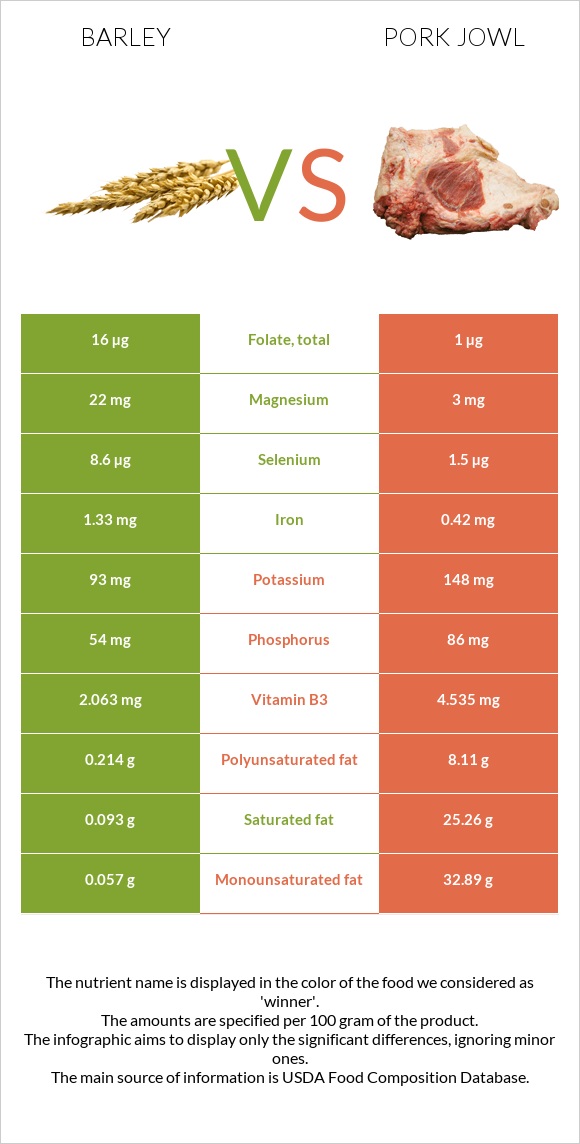 Barley vs. Pork jowl — In-Depth Nutrition Comparison