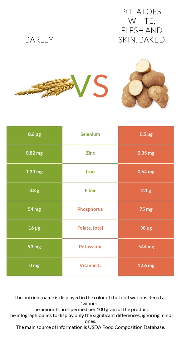 Barley vs. Potatoes, white, flesh and skin, baked — In-Depth Nutrition ...