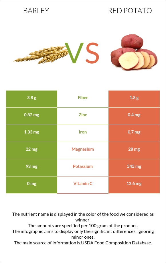 Barley vs. Red potato — In-Depth Nutrition Comparison