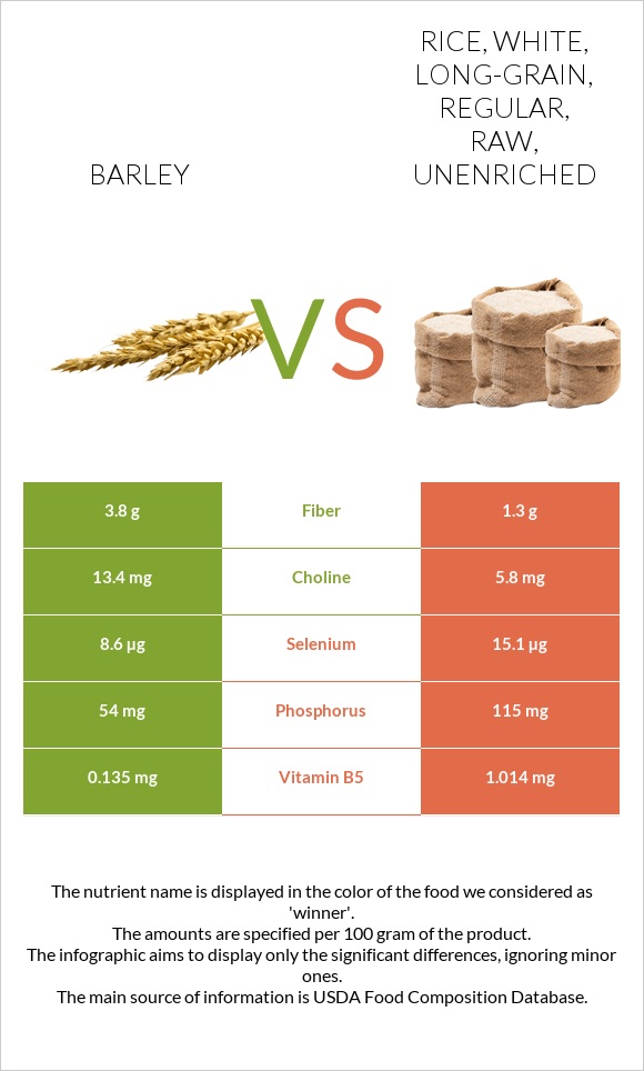 Barley vs. Rice, white, long-grain, regular, raw, unenriched — In-Depth ...
