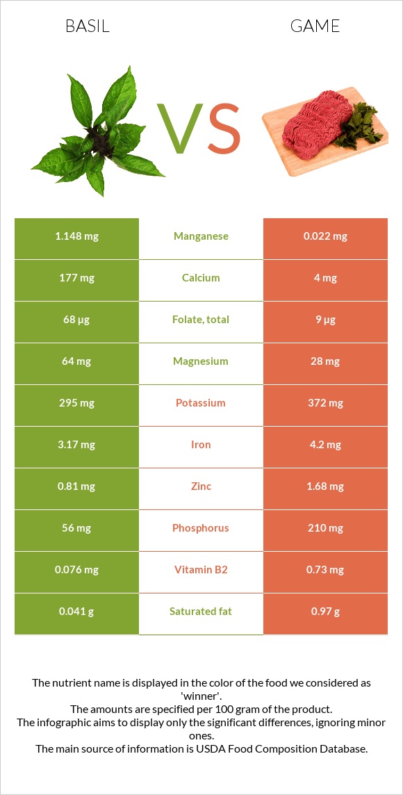 Basil vs. Game — In-Depth Nutrition Comparison