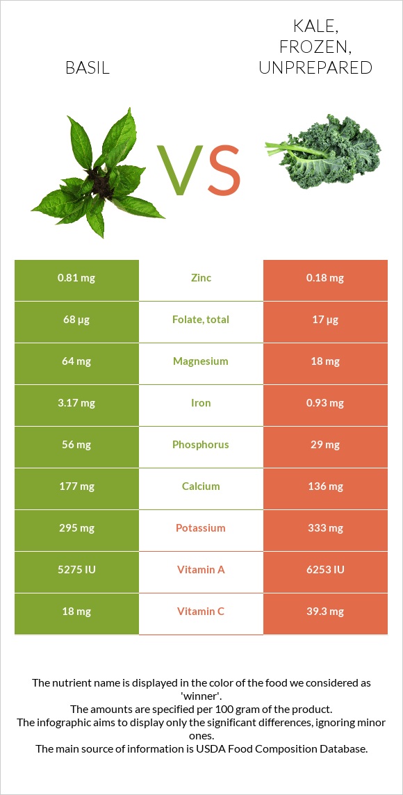 Basil vs. Kale, frozen, unprepared — In-Depth Nutrition Comparison