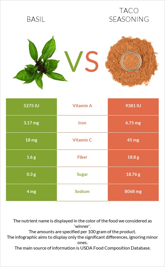 Basil vs. Taco seasoning — In-Depth Nutrition Comparison