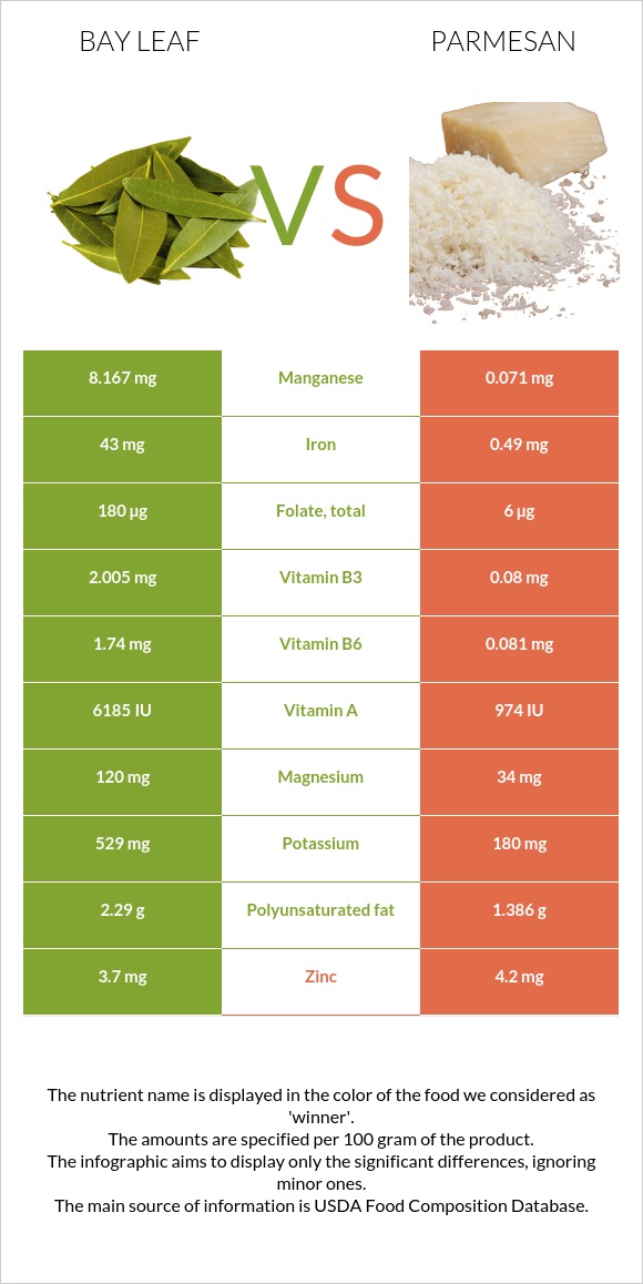 Bay leaf vs. Parmesan — In-Depth Nutrition Comparison