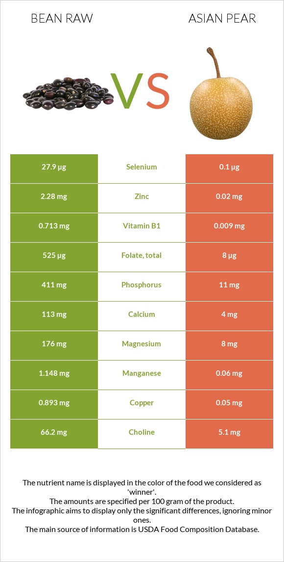 Bean raw vs. Asian pear — In-Depth Nutrition Comparison