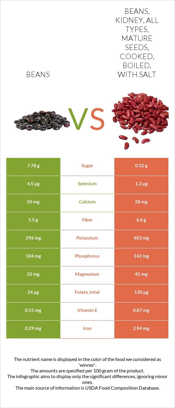 Beans vs. Beans, kidney, all types, mature seeds, cooked, boiled, with ...