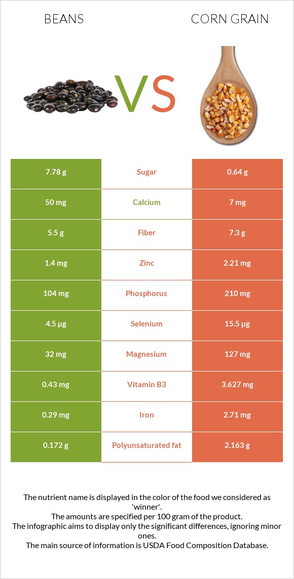 Beans vs. Corn grain — In-Depth Nutrition Comparison