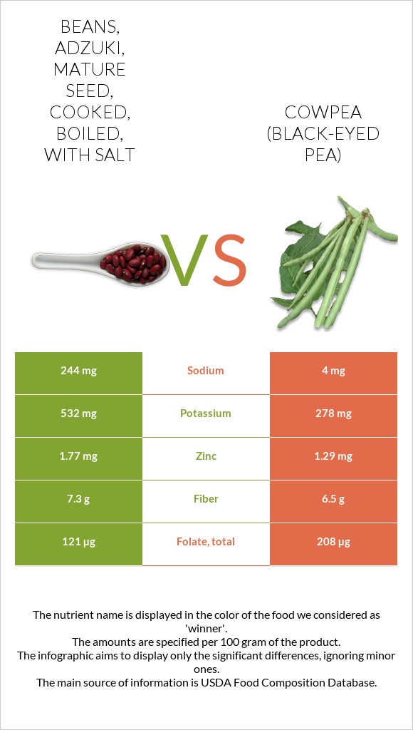 Beans, adzuki, mature seed, cooked, boiled, with salt vs. Cowpea (Black ...