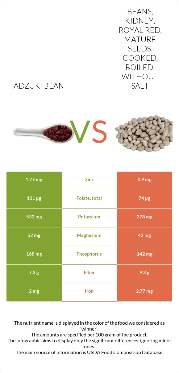 Adzuki bean vs. Beans, kidney, royal red, mature seeds, cooked, boiled ...