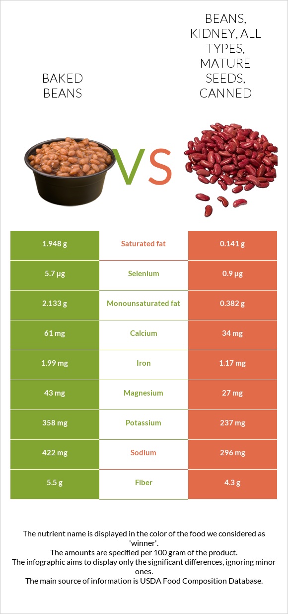 Baked beans vs. Beans, kidney, all types, mature seeds, canned — In ...