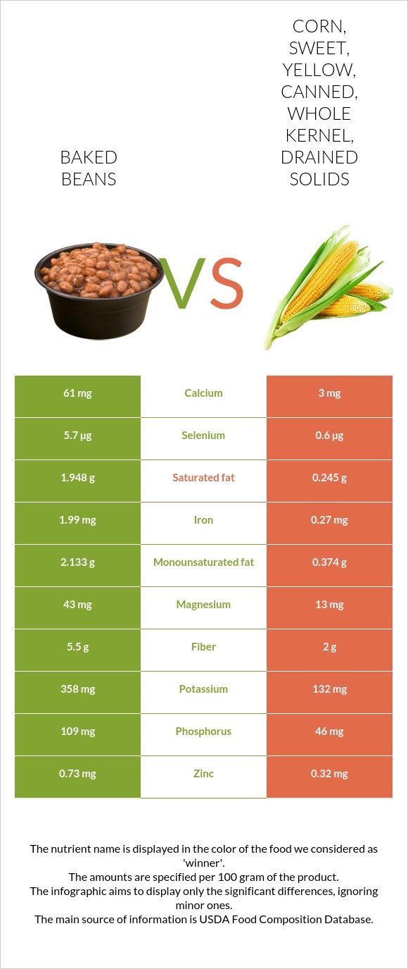 Baked beans vs. Corn, sweet, yellow, canned, whole kernel, drained ...