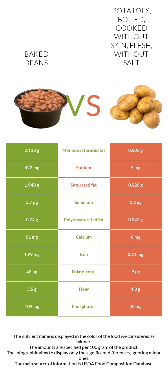 Baked beans vs. Potatoes, boiled, cooked without skin, flesh, without ...