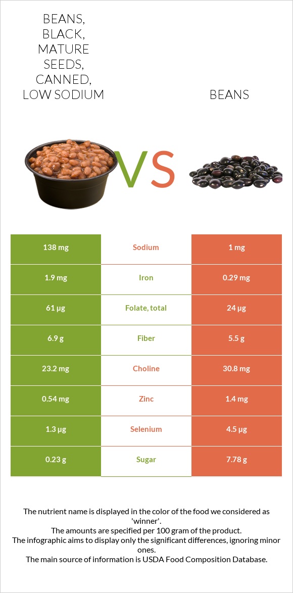 Beans, black, mature seeds, canned, low sodium vs. Beans — In-Depth ...
