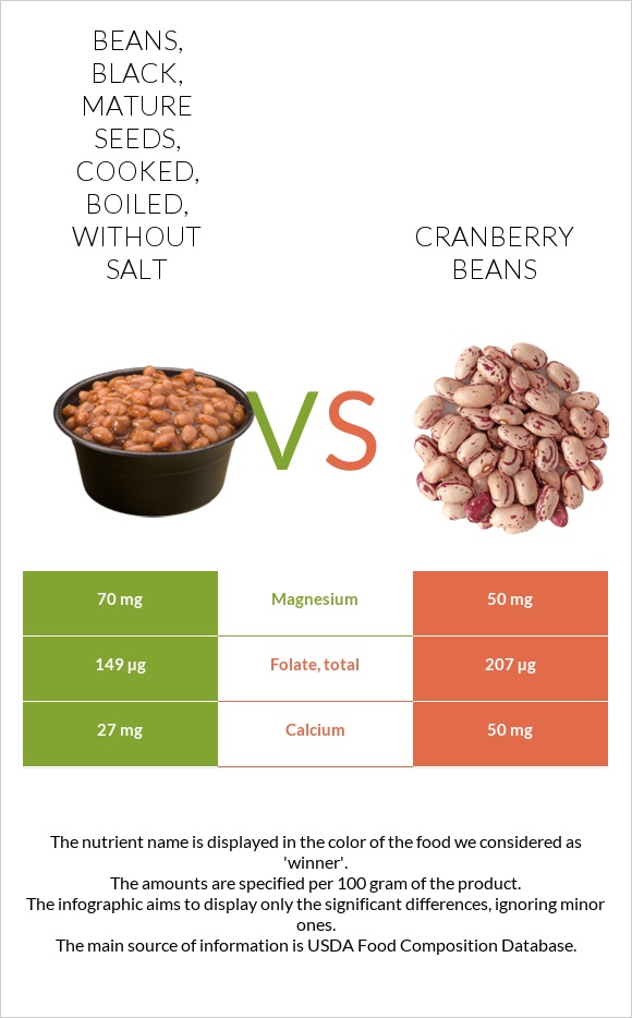 Beans, black, mature seeds, cooked, boiled, without salt vs. Cranberry ...