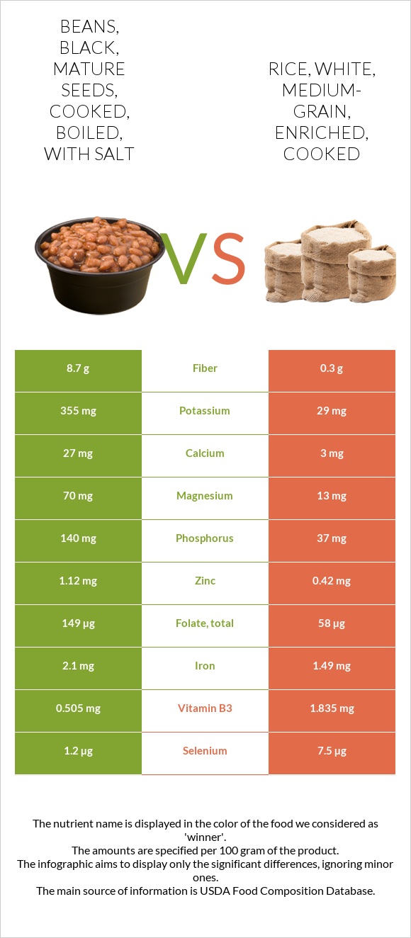 Beans, black, mature seeds, cooked, boiled, with salt vs. Rice, white ...