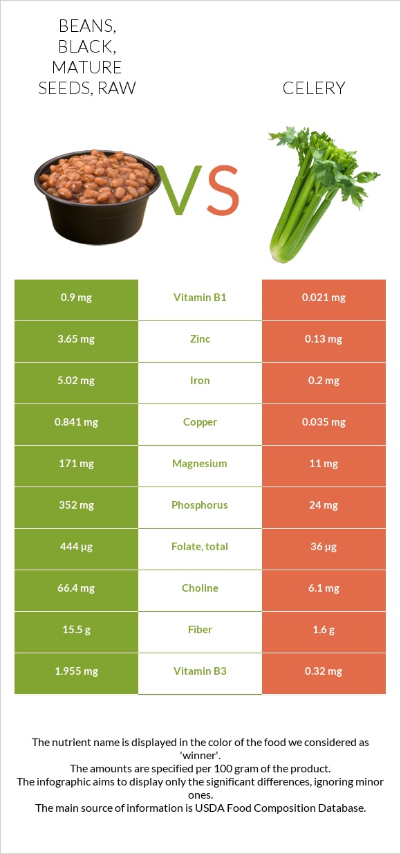 Beans, black, mature seeds, raw vs. Celery — In-Depth Nutrition Comparison