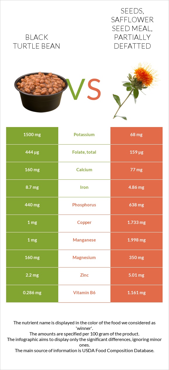 Black turtle bean vs. Seeds, safflower seed meal, partially defatted ...
