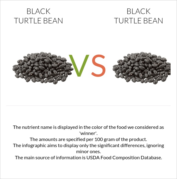 Black turtle bean vs. Black turtle bean — In-Depth Nutrition Comparison