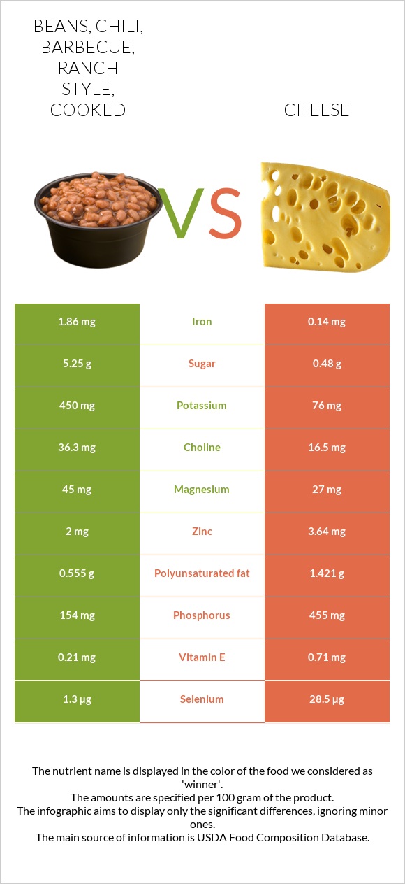 Beans, chili, barbecue, ranch style, cooked vs. Cheese — In-Depth ...