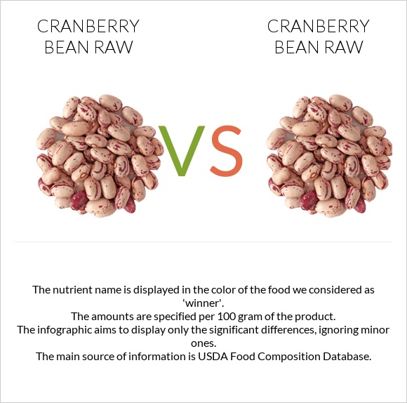 Cranberry bean raw vs. Cranberry bean raw — In-Depth Nutrition Comparison Cranberry bean raw vs. Cranberry bean raw — In-Depth Nutrition Comparison