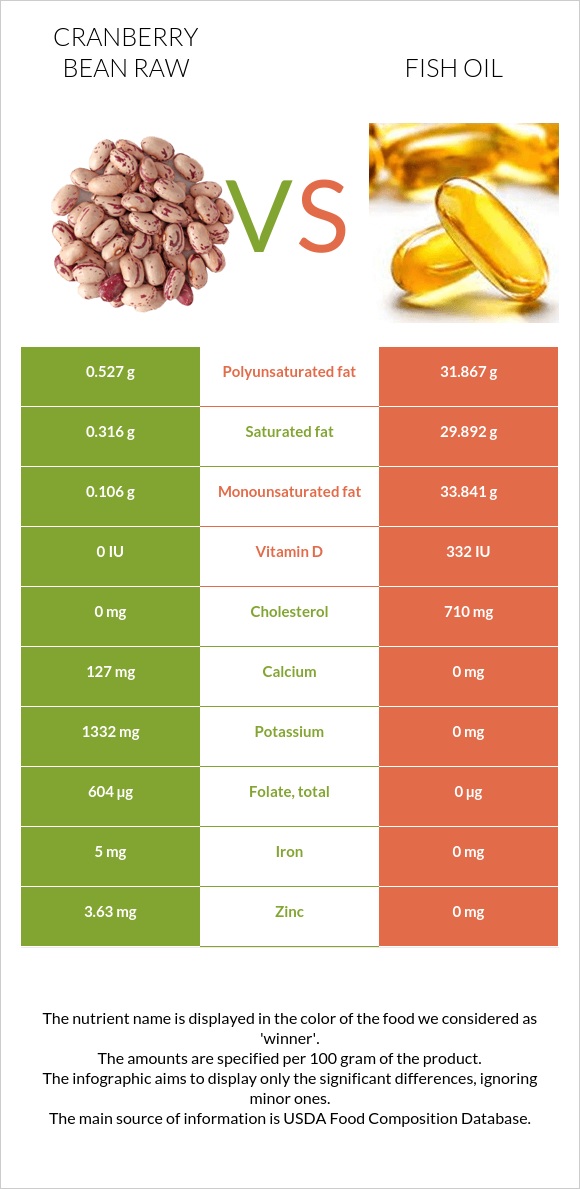 Cranberry bean raw vs. Fish oil — In-Depth Nutrition Comparison