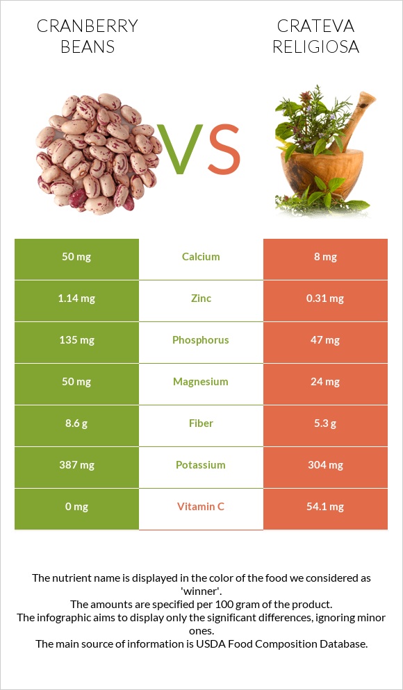 Cranberry beans vs. Crateva religiosa — In-Depth Nutrition Comparison
