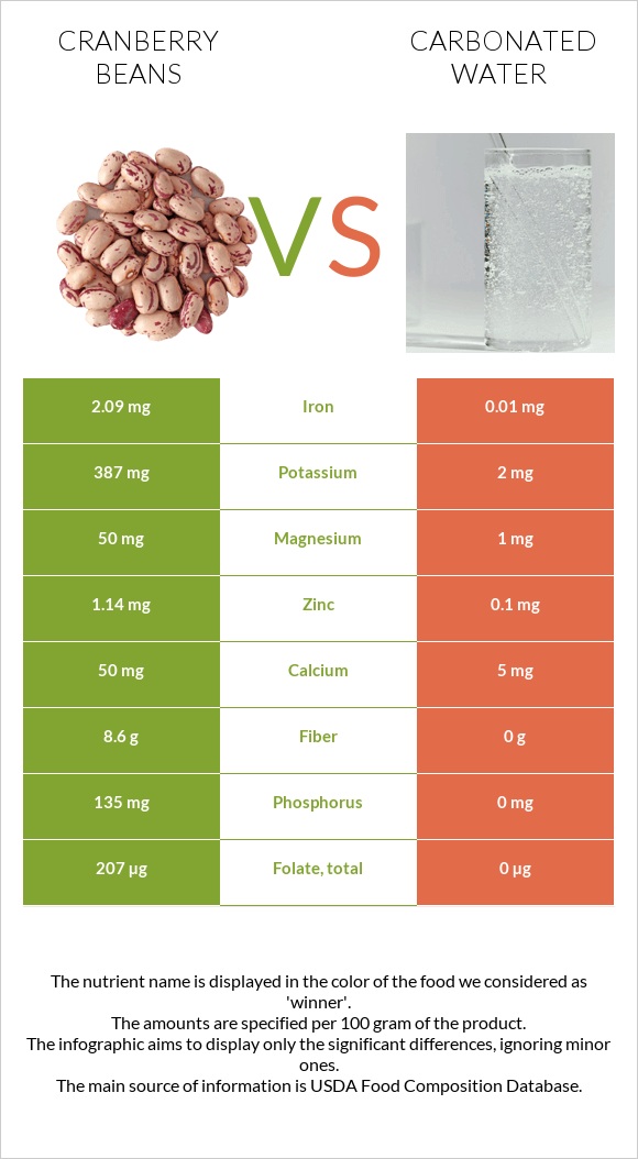 Cranberry beans vs. Carbonated water — In-Depth Nutrition Comparison