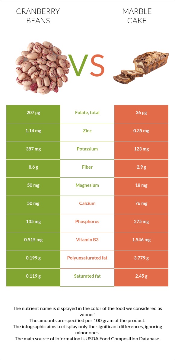 Cranberry beans vs. Marble cake — In-Depth Nutrition Comparison