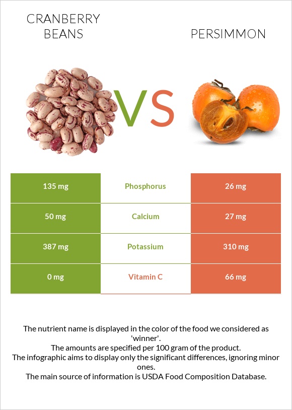 Cranberry beans vs. Persimmon — In-Depth Nutrition Comparison