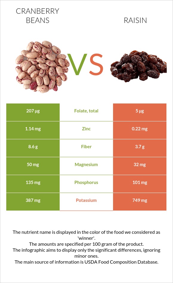 Cranberry beans vs. Raisin — In-Depth Nutrition Comparison