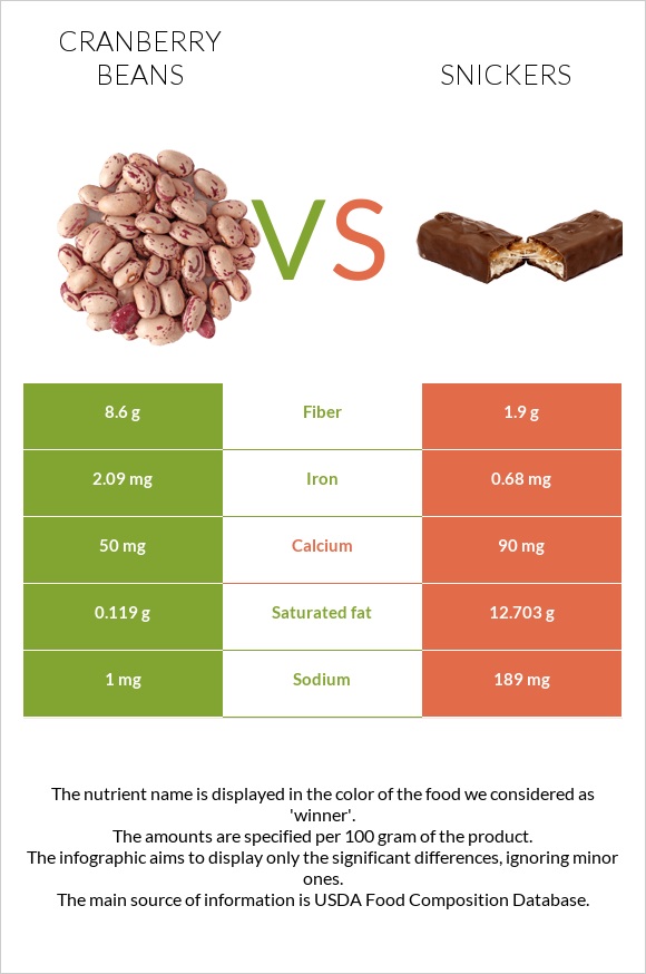 Cranberry beans vs. Snickers — In-Depth Nutrition Comparison