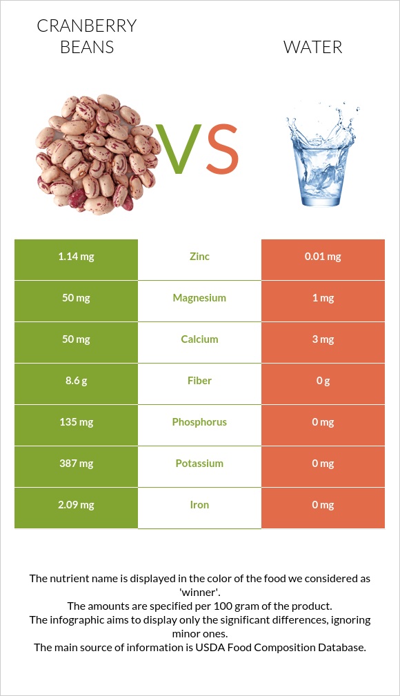 Cranberry beans vs. Water — In-Depth Nutrition Comparison