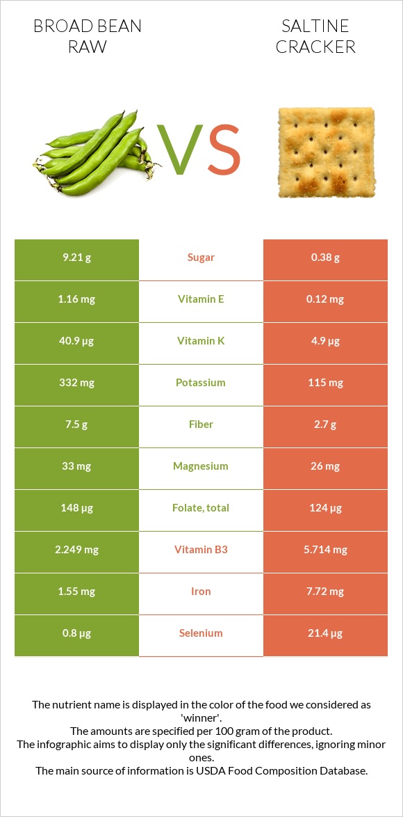 Broad bean raw vs. Saltine cracker — In-Depth Nutrition Comparison