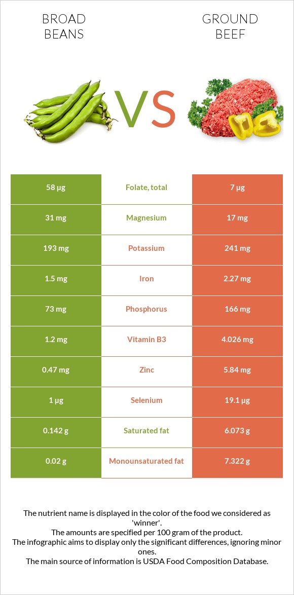 Broad bean vs. Ground beef — In-Depth Nutrition Comparison