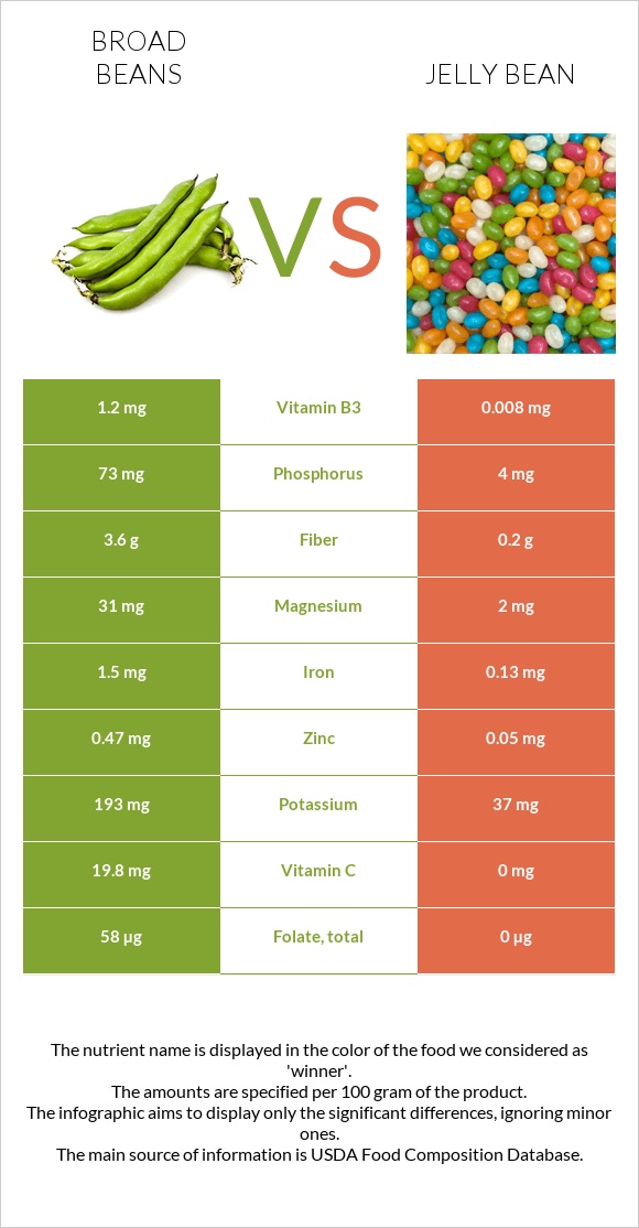 Broad bean vs. Jelly bean — In-Depth Nutrition Comparison