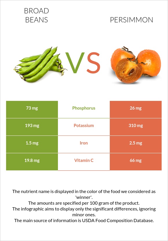 Broad beans vs. Persimmon — In-Depth Nutrition Comparison