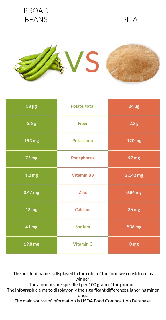 Broad beans vs. Pita — In-Depth Nutrition Comparison