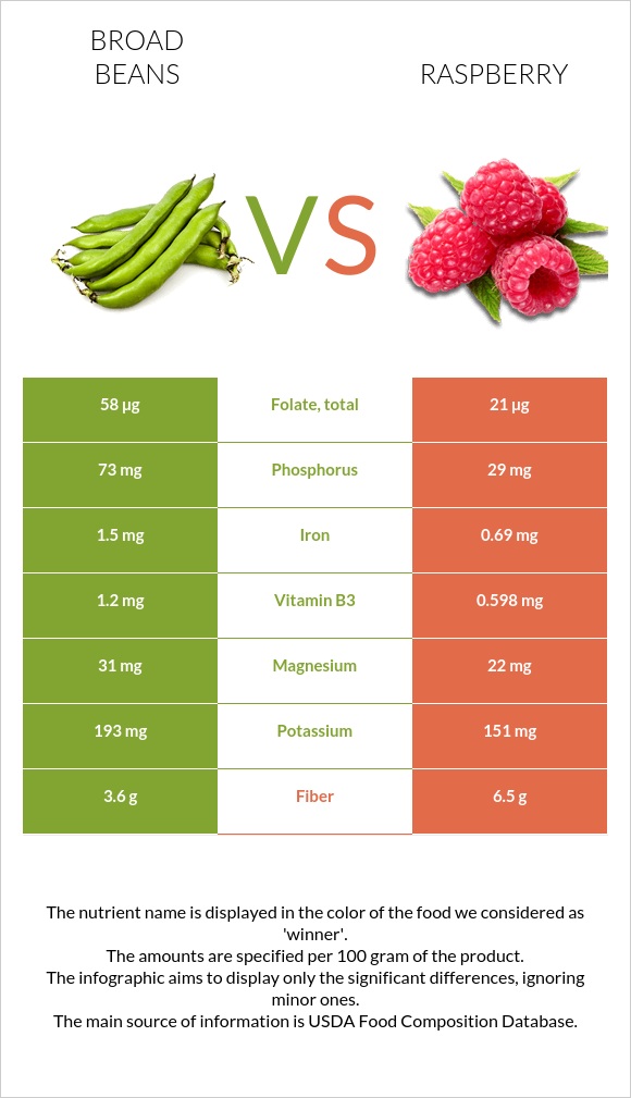Broad beans vs. Raspberry — In-Depth Nutrition Comparison