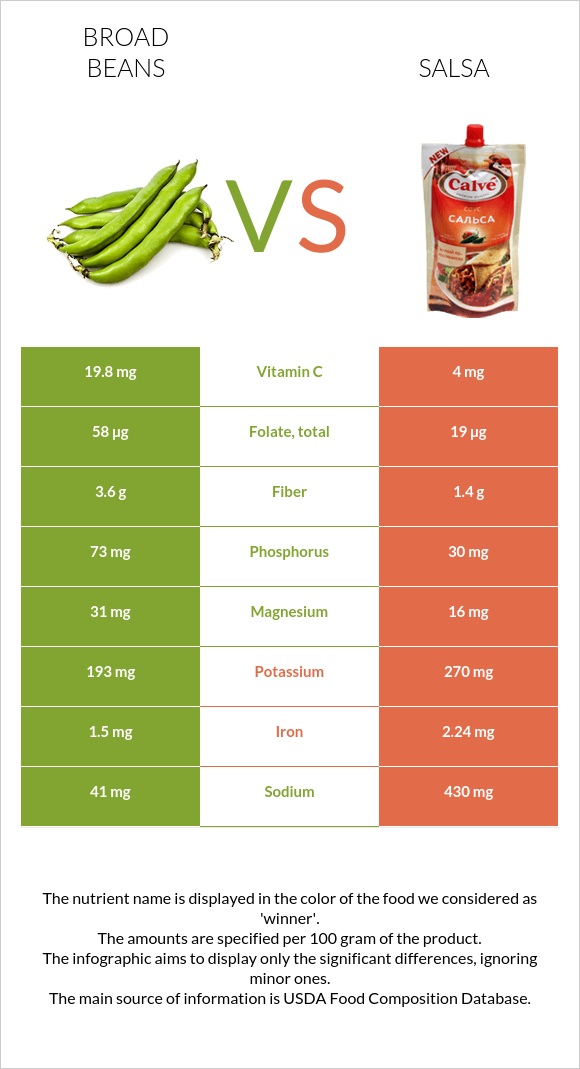 Broad beans vs. Salsa — In-Depth Nutrition Comparison