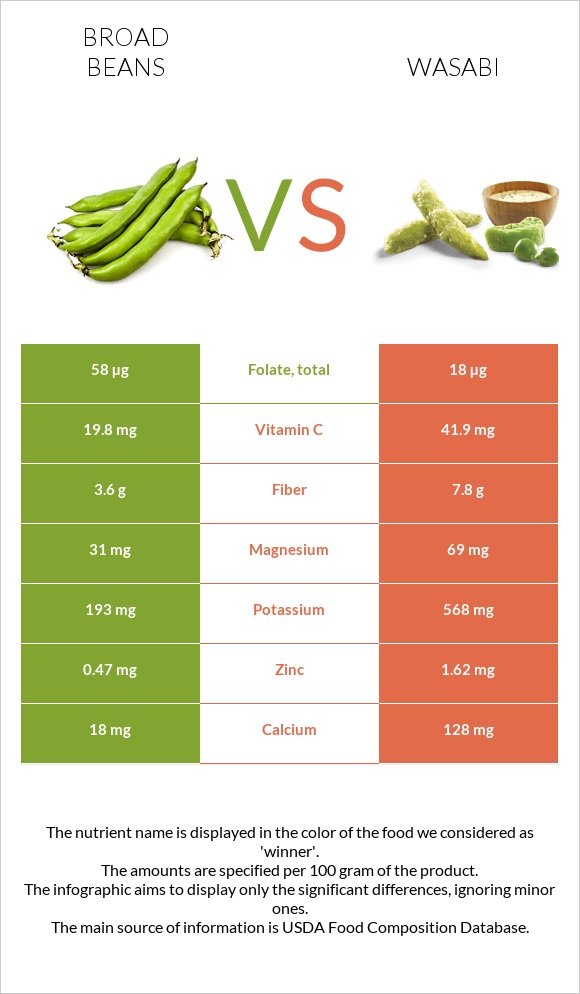 Broad beans vs. Wasabi — In-Depth Nutrition Comparison