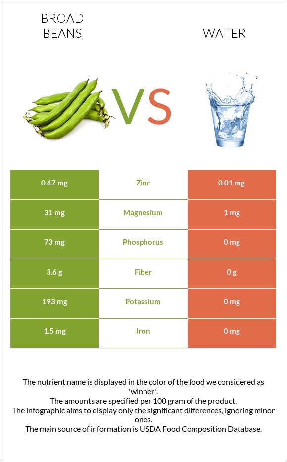 Broad bean vs. Water — In-Depth Nutrition Comparison